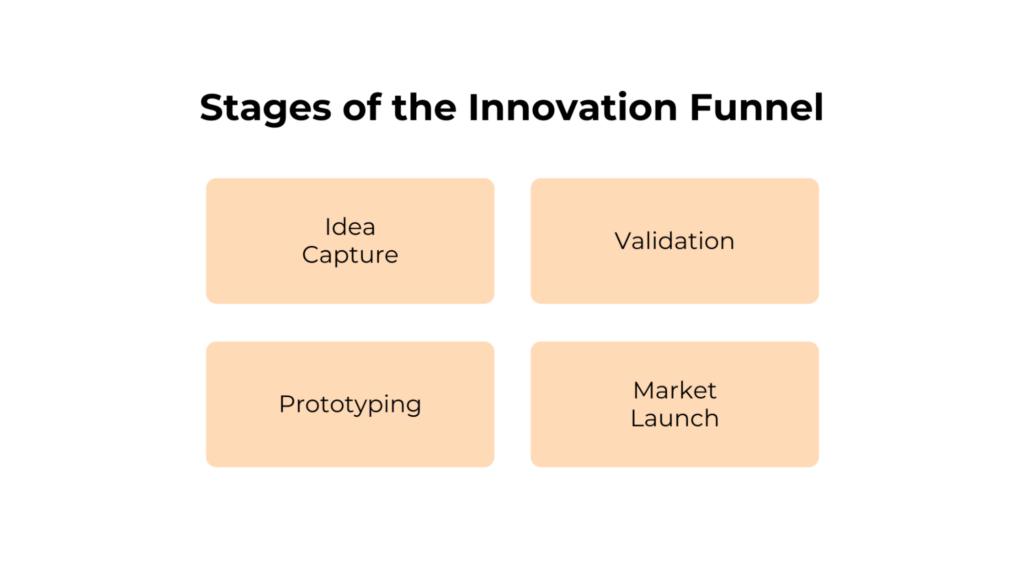 The Modern Innovation Funnel: Transforming Ideas into Solutions