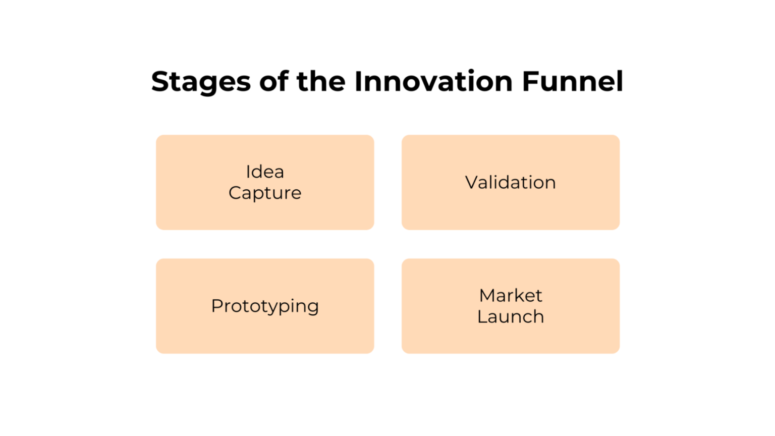 The Modern Innovation Funnel: Transforming Ideas into Solutions