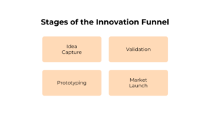 The Modern Innovation Funnel: Transforming Ideas into Solutions